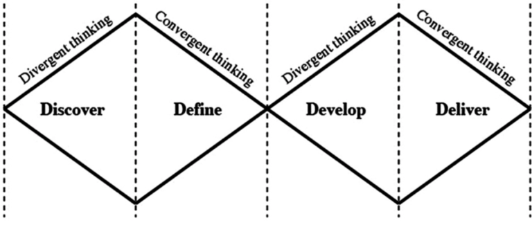 Design Thinking models. The Double Diamond - Empathize IT