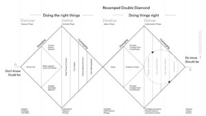 Design Thinking models. The Double Diamond - Empathize IT